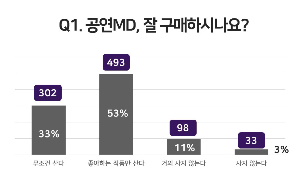 [앙케이트] 공연MD, 어디까지 사봤니? 관객들이 원하는 MD를 찾아서 | 문화포커스