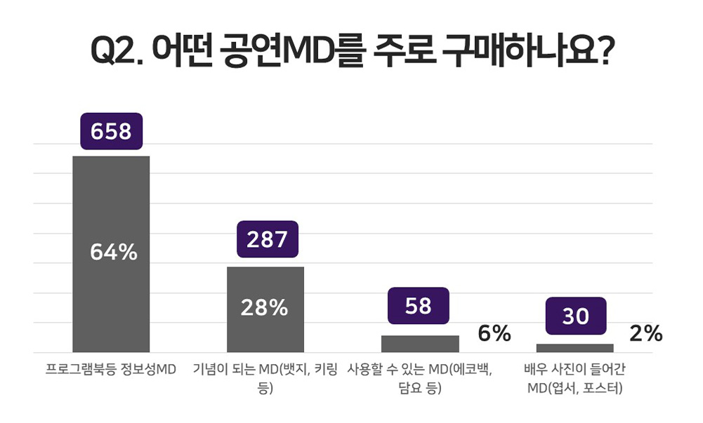 [앙케이트] 공연MD, 어디까지 사봤니? 관객들이 원하는 MD를 찾아서 | 문화포커스
